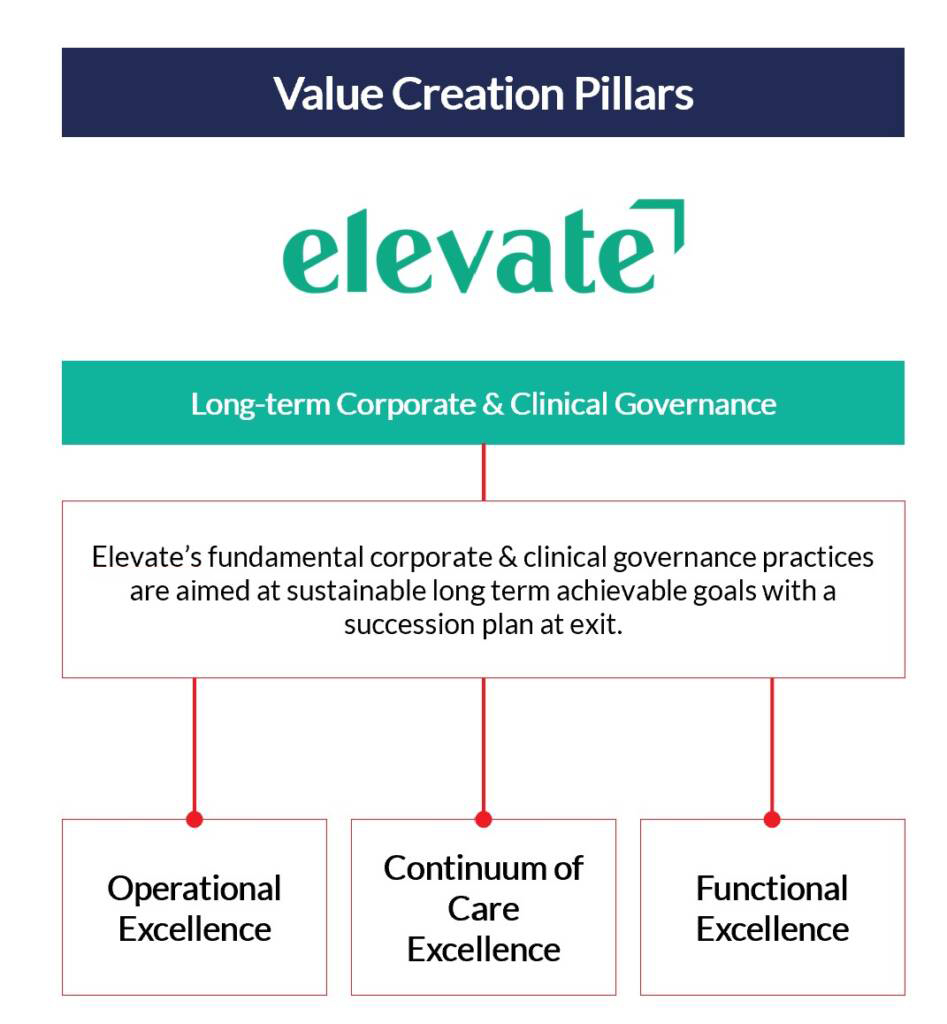 Investment Strategy – Elevate Capital